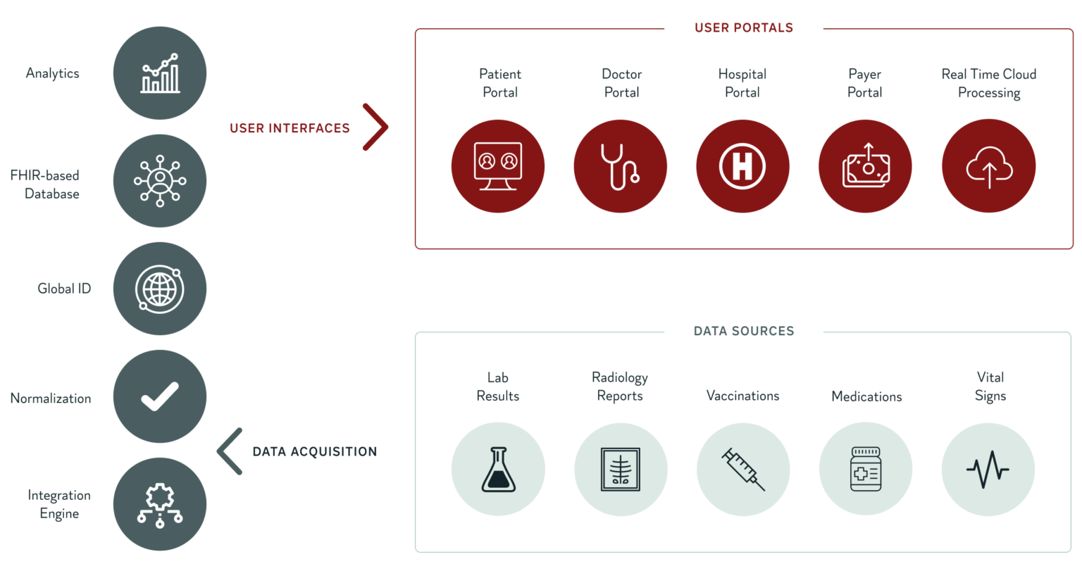 Healthcare Data Management Software Solutions | 4medica