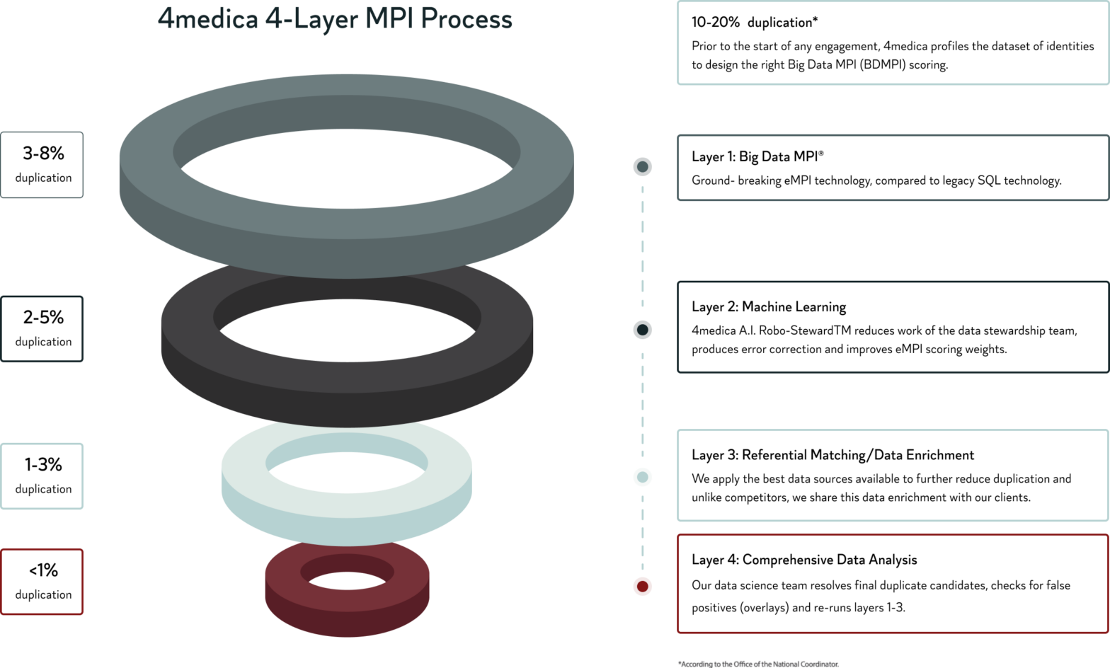 Enterprise Master Patient Index | 4medica